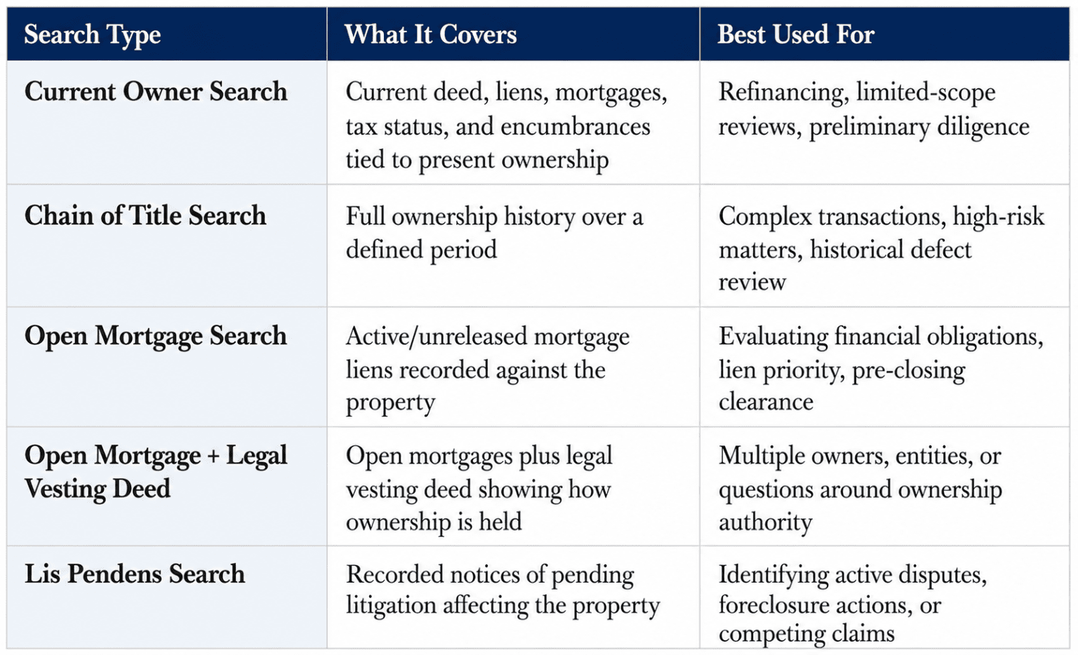 Understanding Real Estate Search Types - Capitol Services